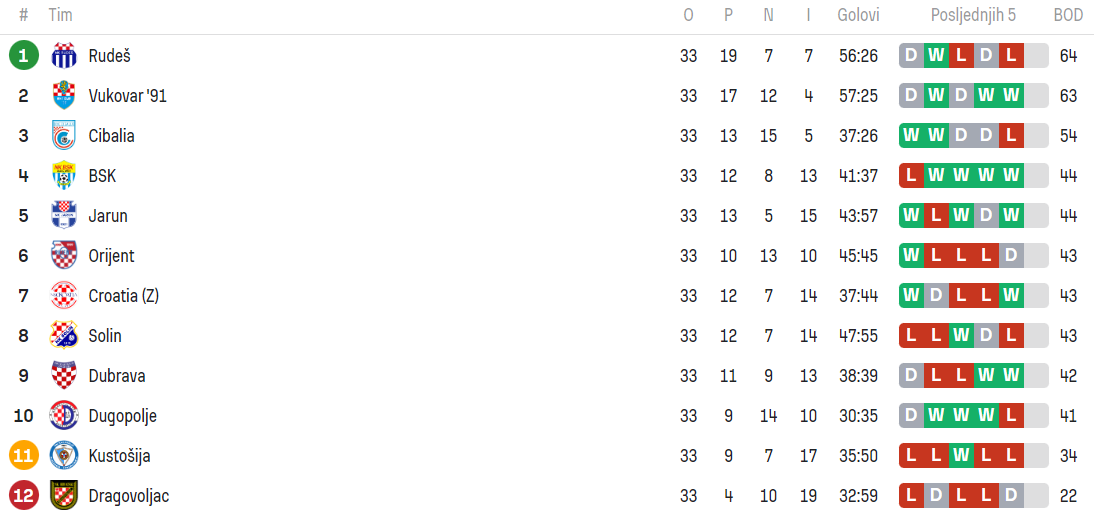 Prva NL: Dugopolju poraz u Bijelom Brdu - FERATA